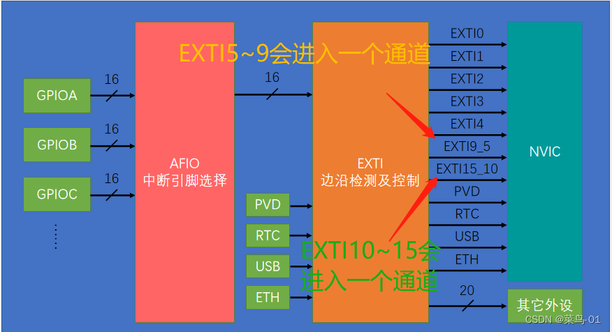 02:STM32--EXTI外部中断_同时配置两个afio-CSDN博客