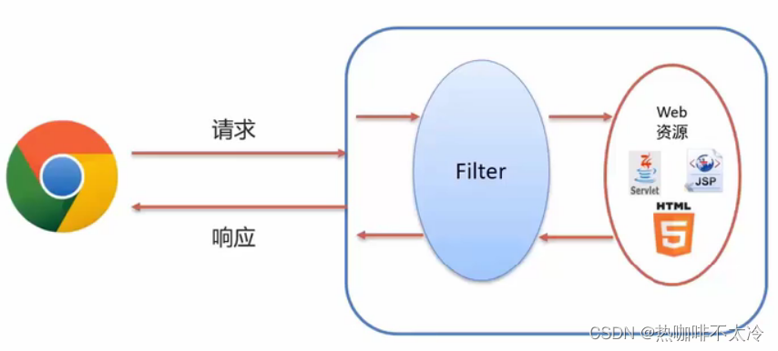 [Java]过滤器（Filter）-CSDN博客