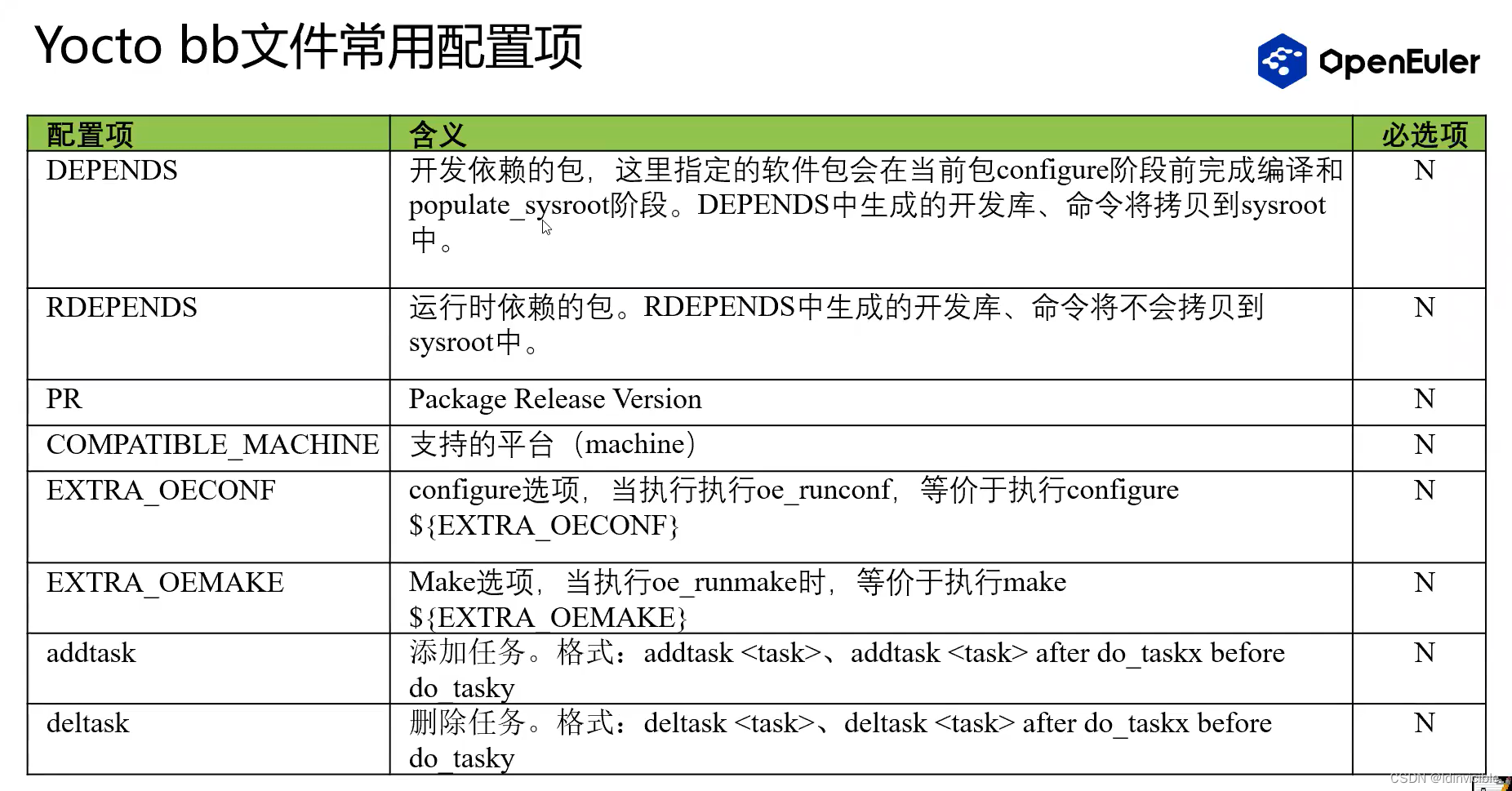 [openEuler]yocto 技术分享第四期：自定义增加软件包支持 (2021-12-16)_openeuler添加包流程-CSDN博客