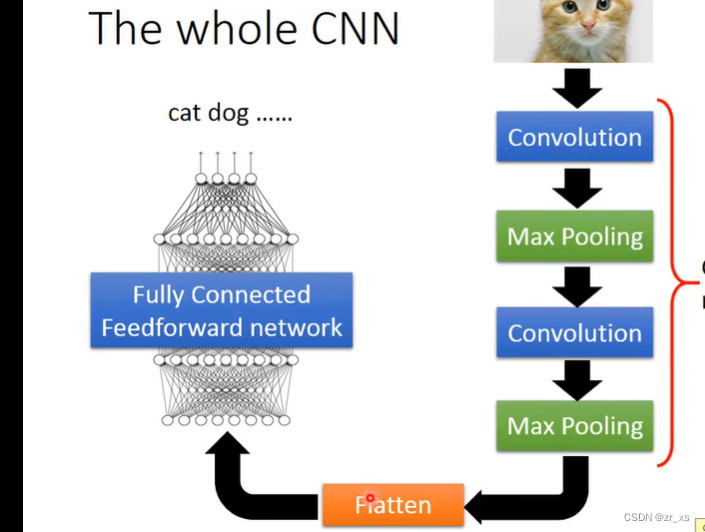 深度学习-CNN_cnn为了做什么-CSDN博客