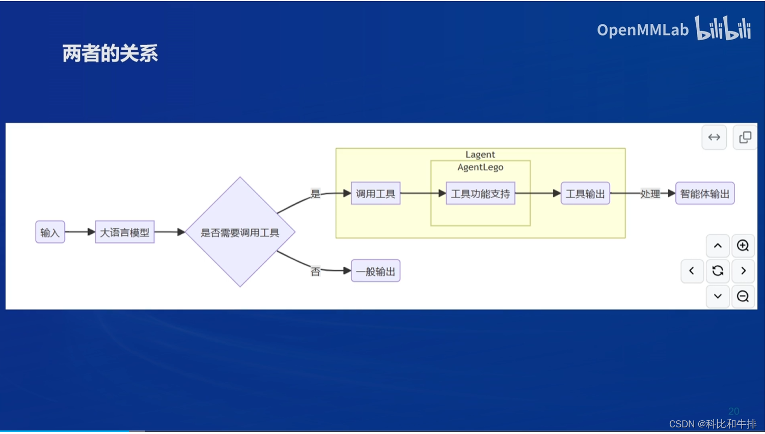 【InternLM】Lagent && AgentLego-CSDN博客