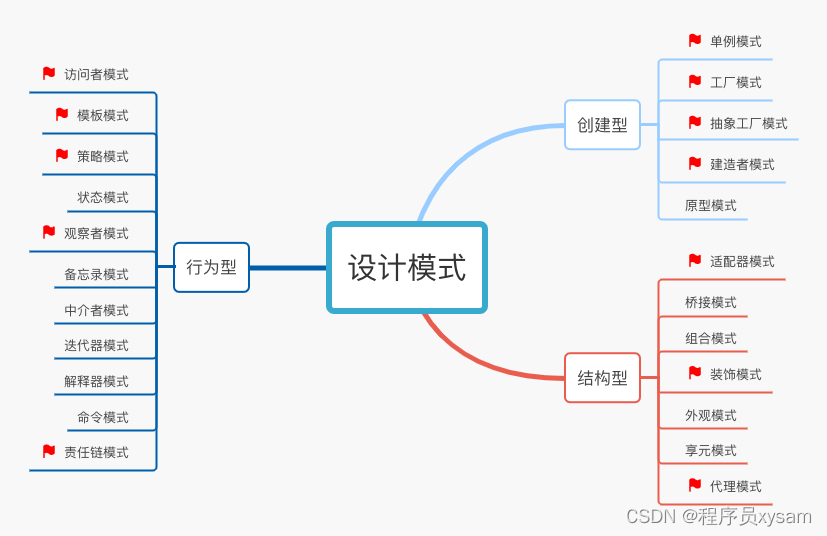 完整的java从小白到大牛的自学路线java学习路线 Csdn博客 