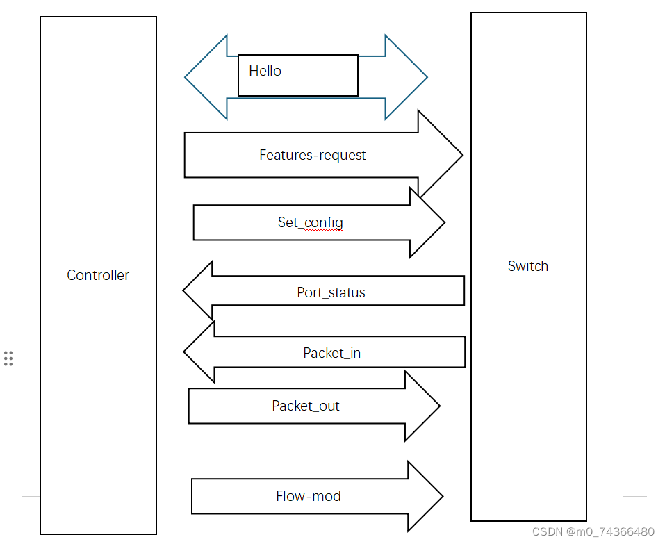 OpenFlow协议分析实践_mininet openflow-CSDN博客