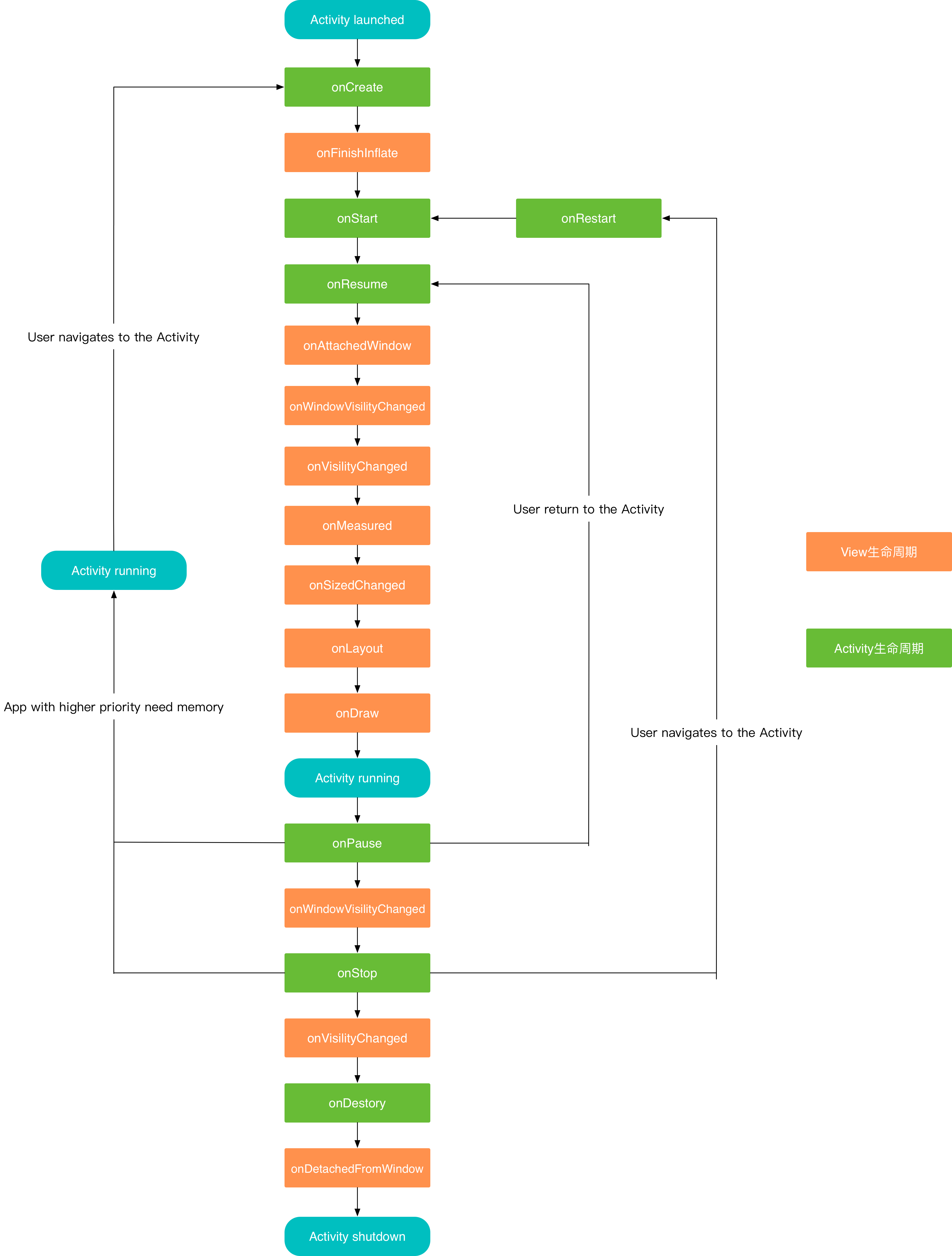 视图绘制流程-CSDN博客