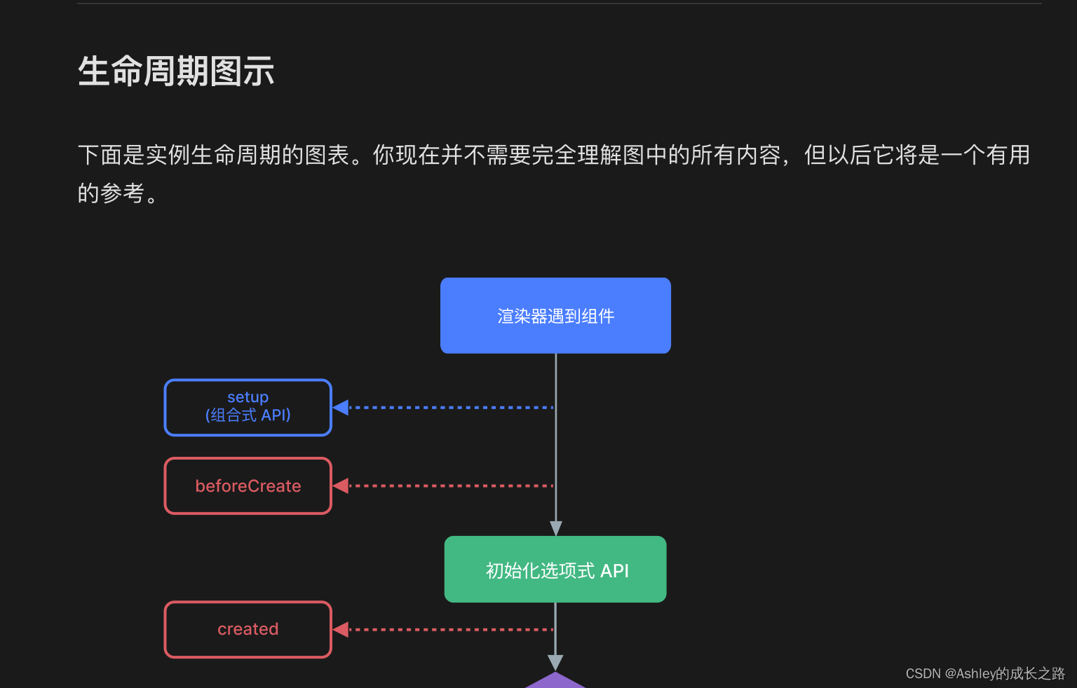 Vue2 VS Vue3 生命周期_vue2和vue3生命周期-CSDN博客