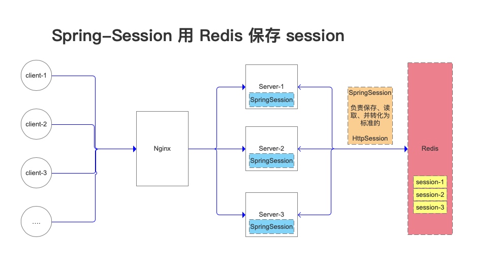springboot+Spring-security+Spring-Session+Redis+nginx 实现 Session 共享_springsecurity浏览器端发起请求后端多个服务 ...