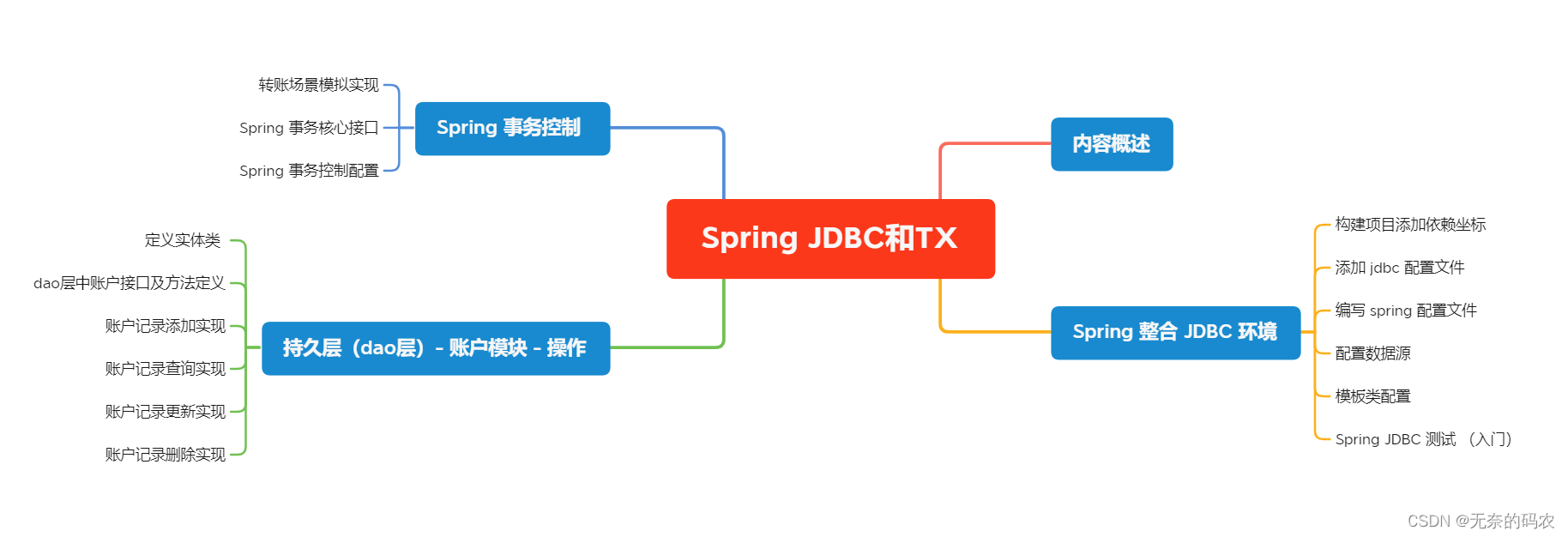 Spring JDBC和事务控制_springjdbc事务控制-CSDN博客