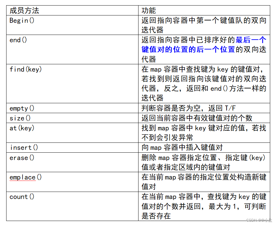 Map、Set容器（LeetCode 242.有效的字母异位词 、349两个数组的交集、202快乐数、两数之和）_if (it->first != it->second)-CSDN博客