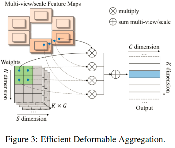 【Transformer-BEV编码（8）】Sparse4D v2: Recurrent Temporal Fusion with Sparse Model，计算工作量与输入分辨率无关，适合长 ...