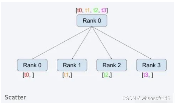 Pytorch~分布式通信_torch分布式通信-CSDN博客