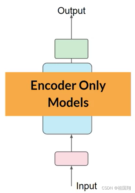 Encoder Only，encoder Decoder，和 Decoder Only 模型encoder Only架构图 Csdn博客