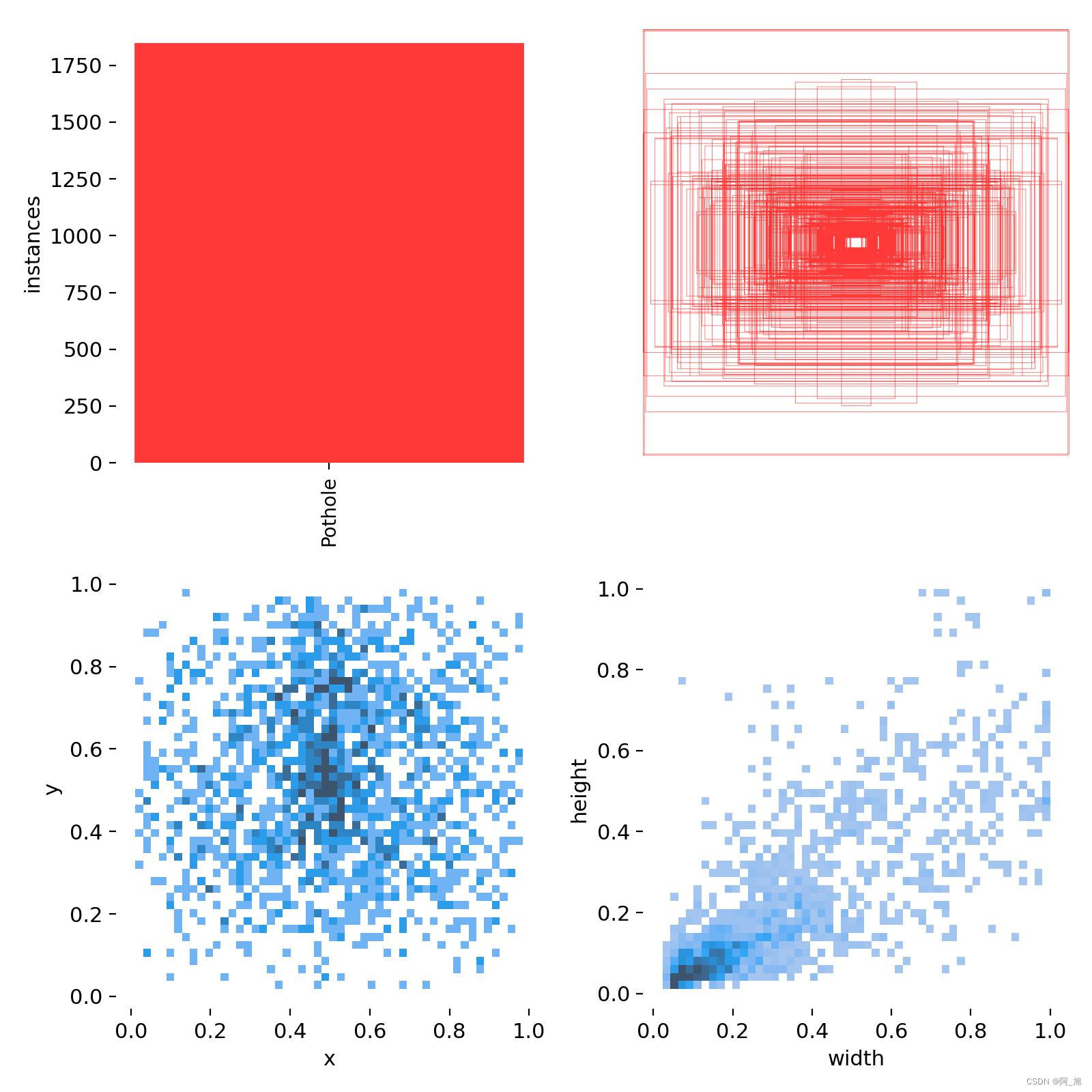 基于YOLOv8深度学习的路面坑洞检测与分割系统【python源码+Pyqt5界面+数据集+训练代码】深度学习实战、目标分割_yolov8 16bit检测-CSDN博客