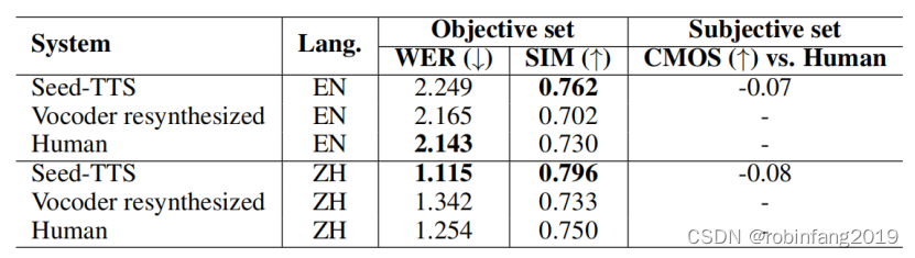 字节跳动Seed-TTS文本到语音模型家族-CSDN博客