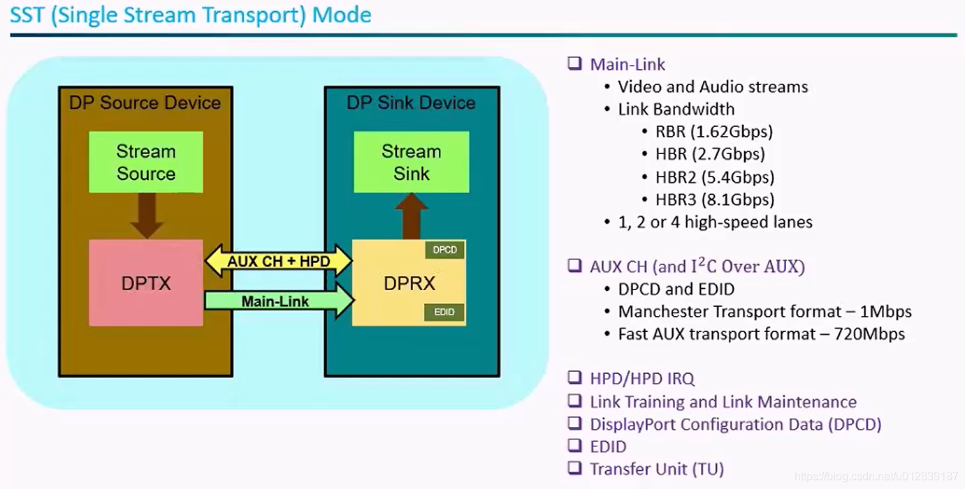 display:Displayport概念简述_displayport transfer unit-CSDN博客
