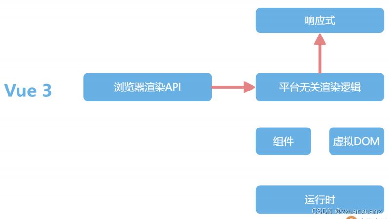 vue3：新特性_vue3 fiber-CSDN博客