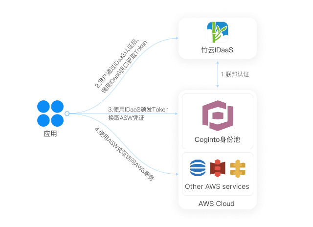 竹云IDaaS | 全面融合AWS Cognito_aws cognito swiftui-CSDN博客