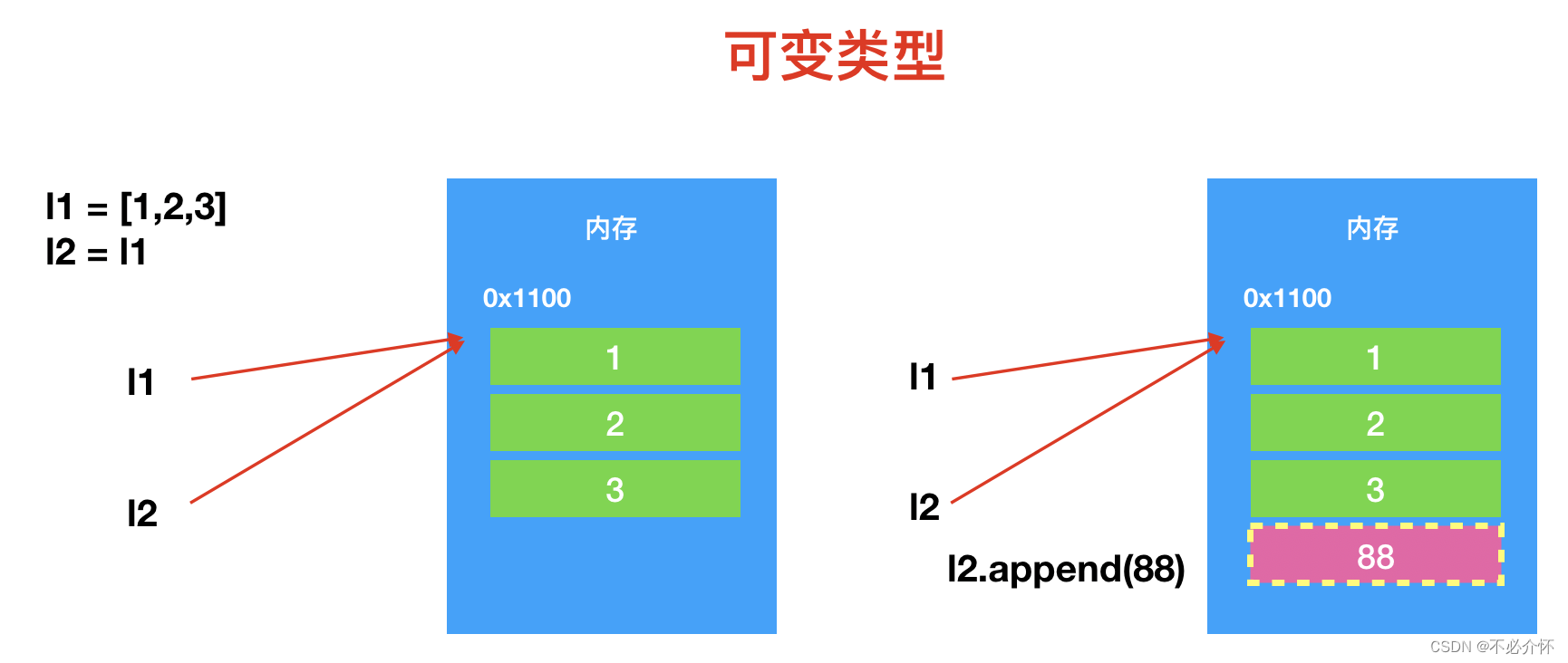 python中的可变与不可变、深拷贝和浅拷贝_python不可变对象可否拷贝-CSDN博客