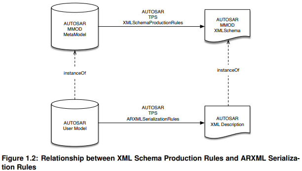 AUTOSAR ARXML：模型序列化规范与应用详解-CSDN博客