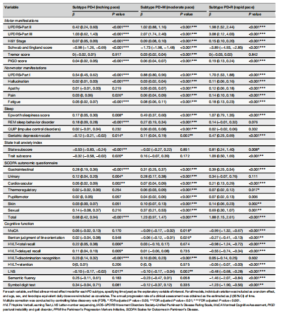 通过多模态数据综合分析识别帕金森病PACE亚型并重新利用治疗方法| 文献-基于人工智能(AI base)的医学影像研究与疾病诊断_ppmi数据集-CSDN博客