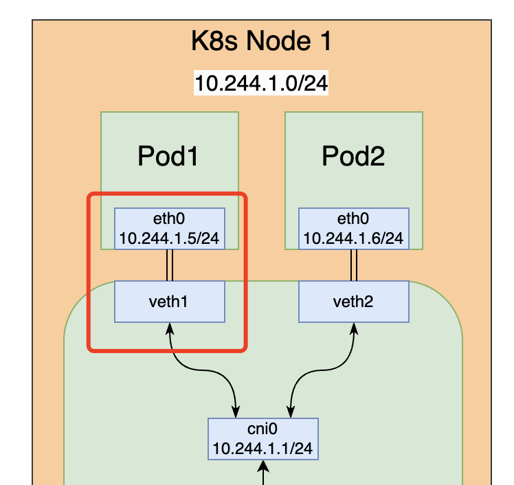 深入 K8s 网络原理（一）- Flannel VXLAN 模式分析_flannel vxlan原理-CSDN博客