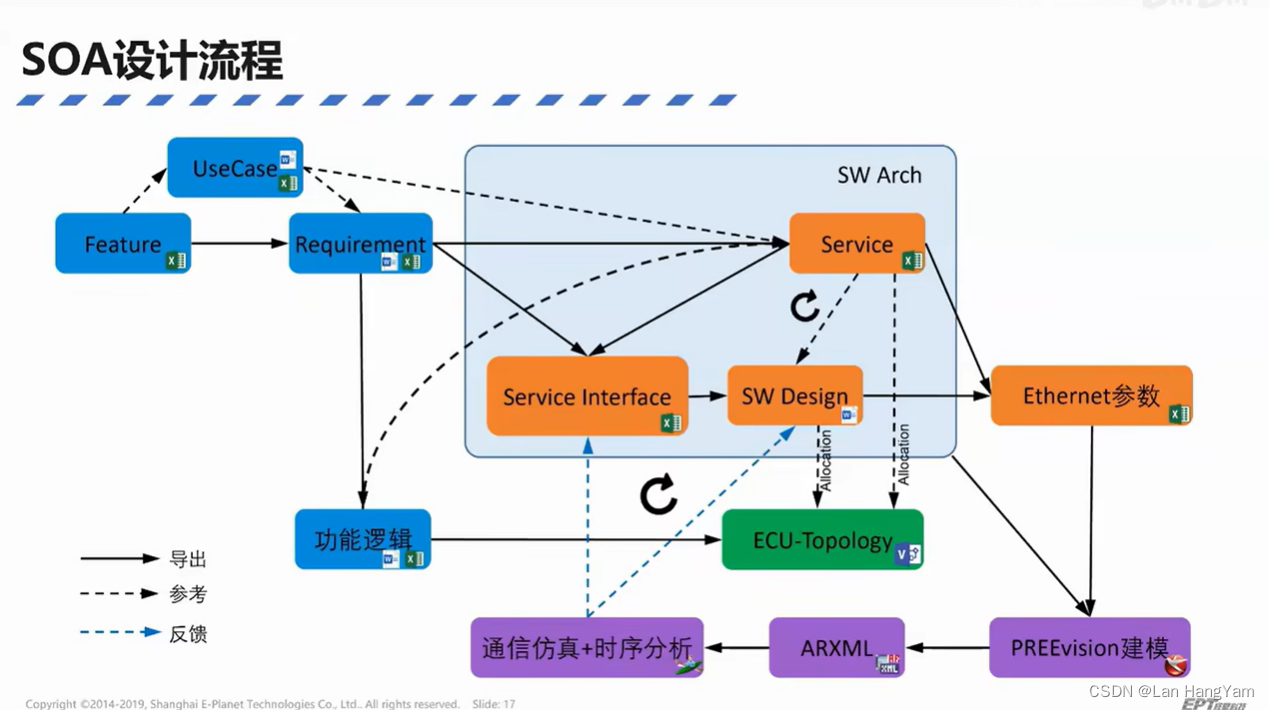 SOA与SDV趋势-CSDN博客