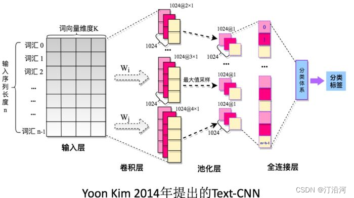 2 文本分类入门：TextCNN_textcnn参数nn.conv2d参数全局池化-CSDN博客