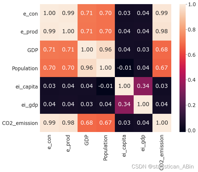 Python数据分析 Co2排放分析基于co2排放量数据集的数据分析及可视化 Csdn博客