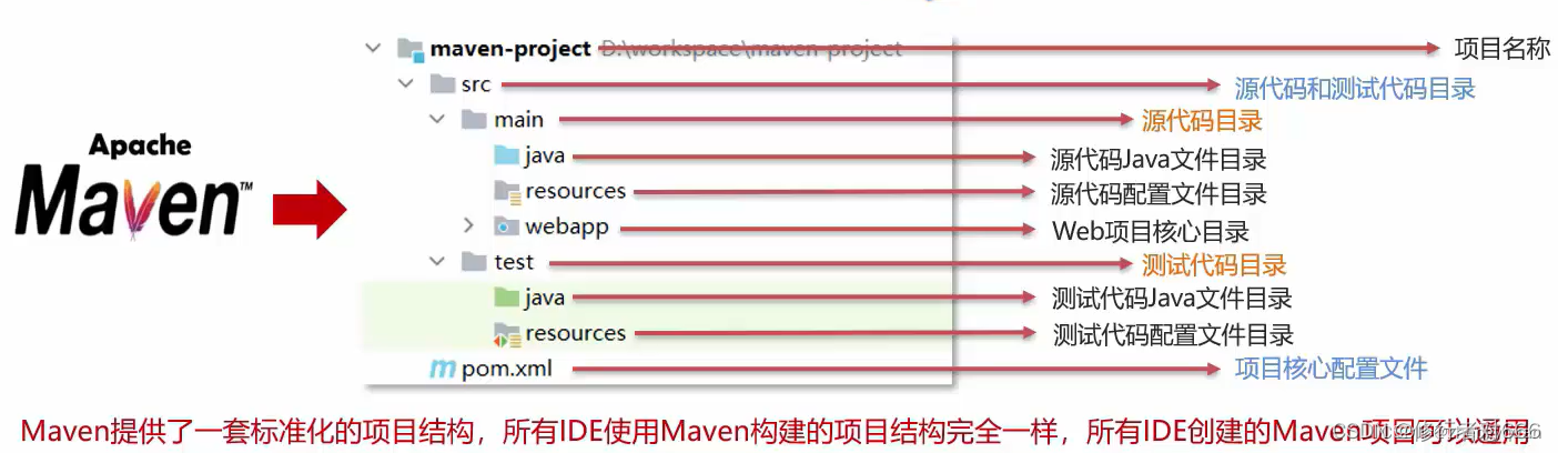 JavaWeb-Maven基础-CSDN博客