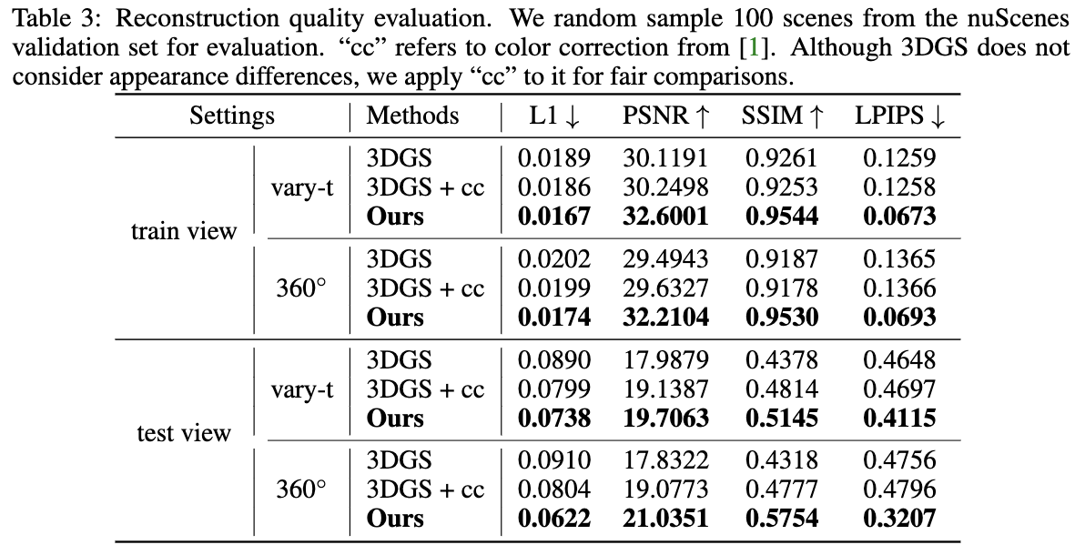 华为诺亚等发布MagicDrive3D：自动驾驶街景中任意视图渲染的可控3D生成-CSDN博客