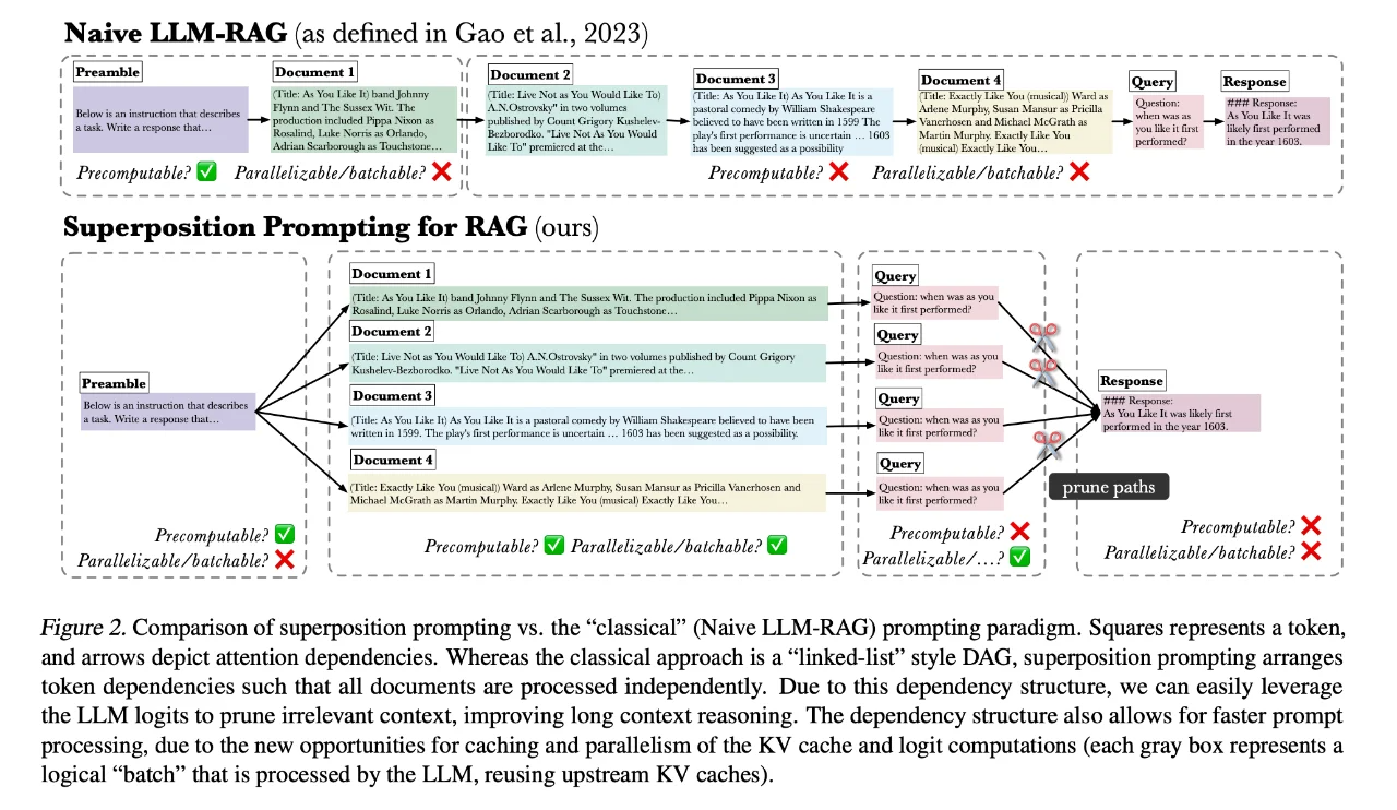 Apple：叠加提示 - 高效的 RAG 优化方式_superposition prompting-CSDN博客