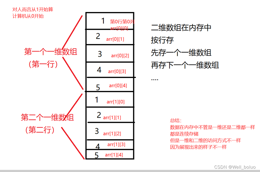 一维数组与二维数组的学习记录使用二维列表创建一个2×3 的二维数组数值自定数据类型为float Csdn博客