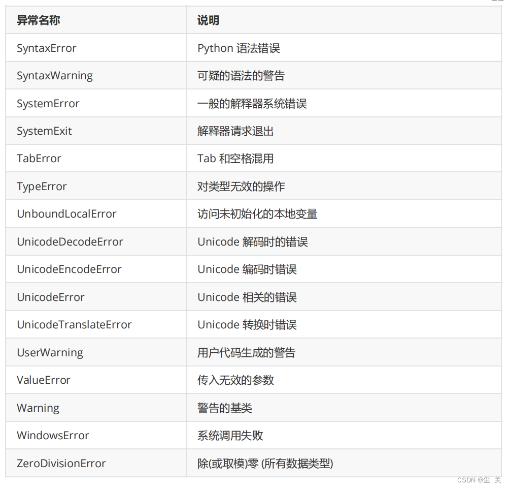 Python——— 异常机制python 异常 父类和子类 Csdn博客 6364