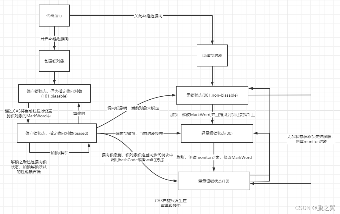 Java并发编程synchronized详解synchronized并发java Csdn博客