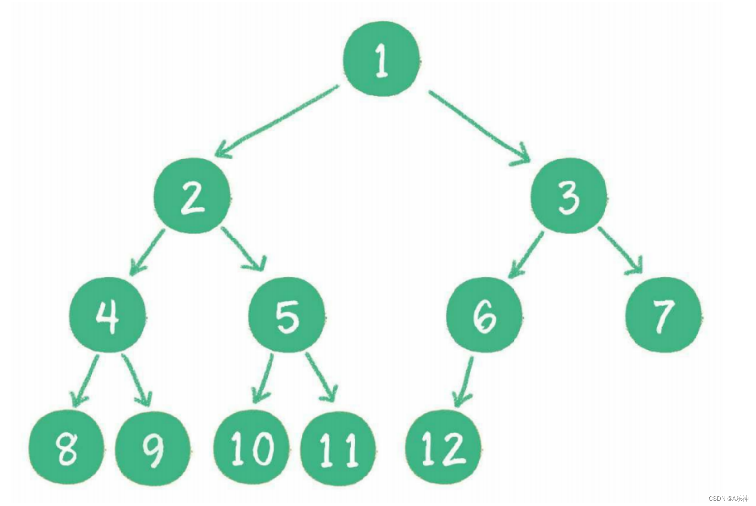 Java 数据结构 二叉树（一）二叉查询树java查询树 Csdn博客