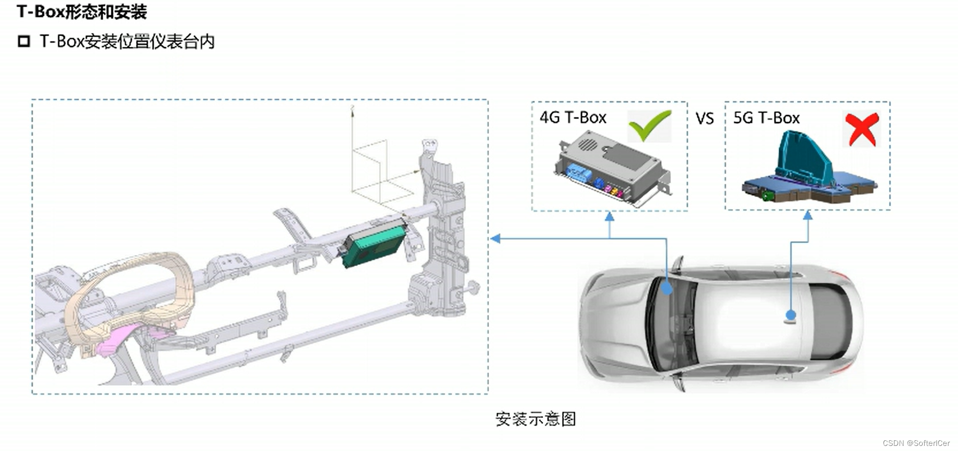 T-BOX设计_t-box编程示例-CSDN博客