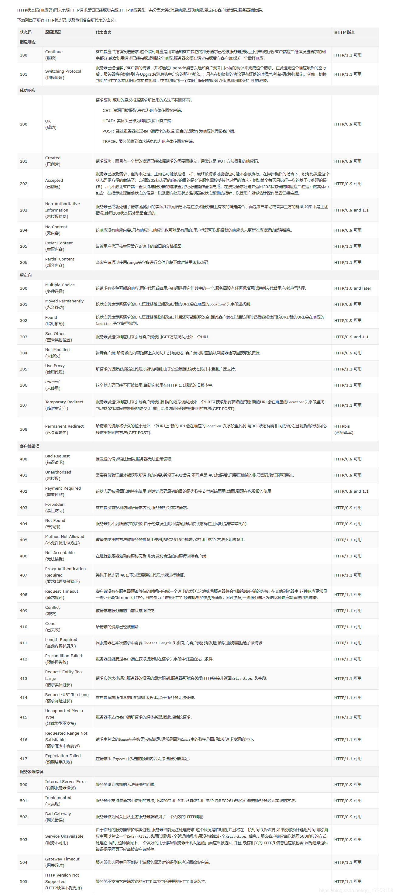 HTTP Status Code [状态码]_status code=0-CSDN博客