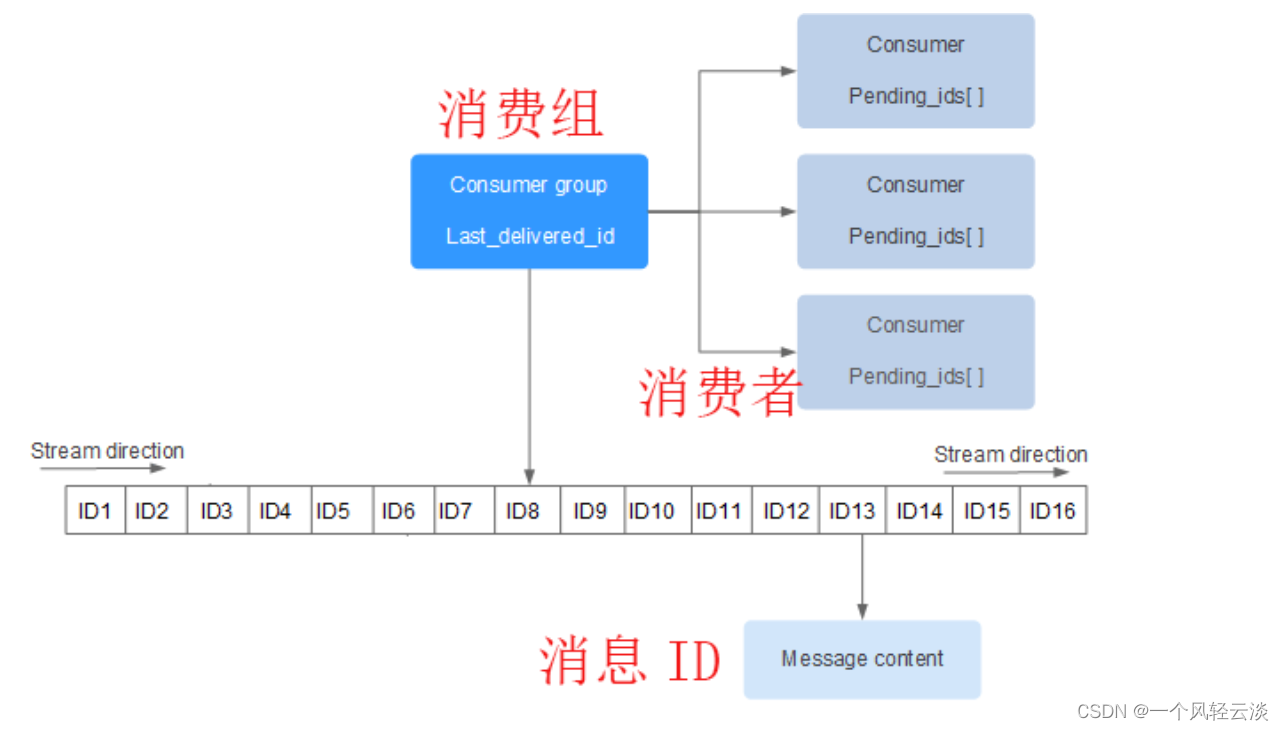 Redis之stream类型解读_redis xreadgroup-CSDN博客