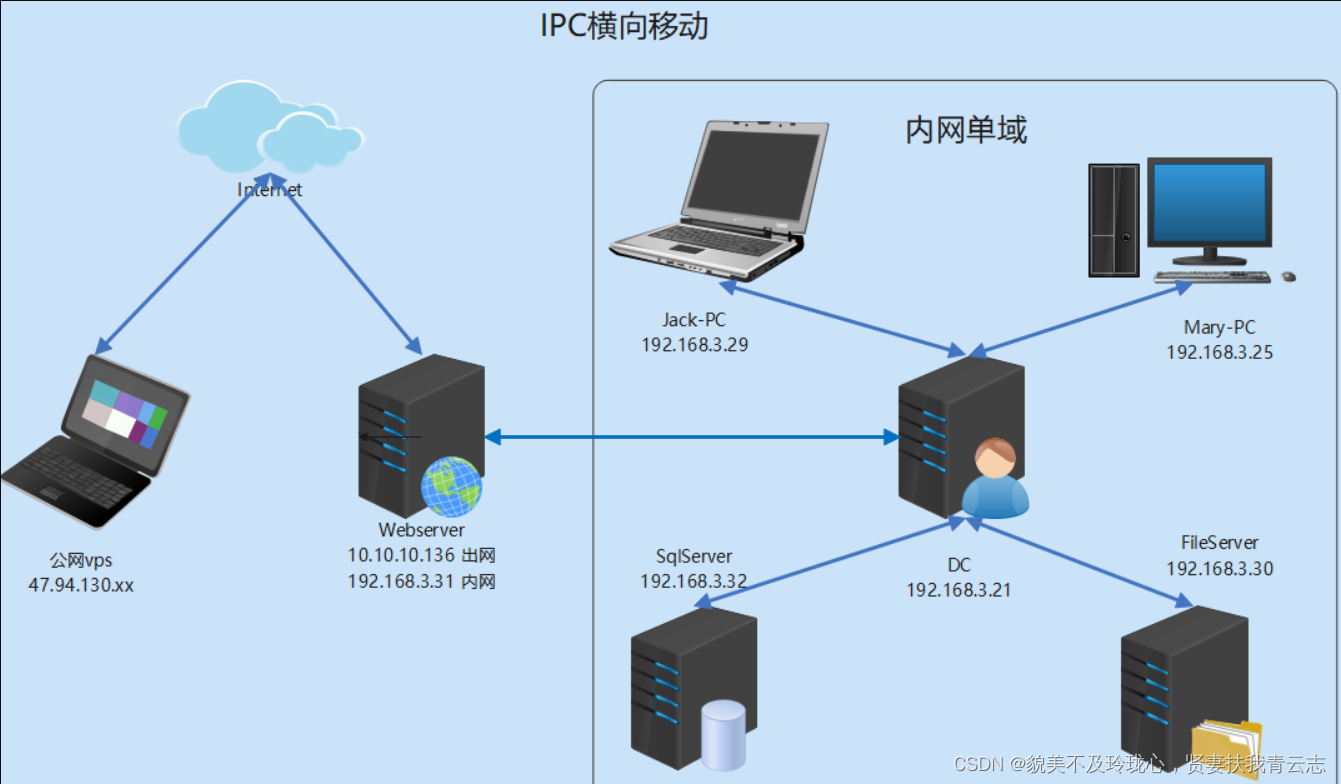 内网安全：IPC协议横向移动_ipc横向-CSDN博客