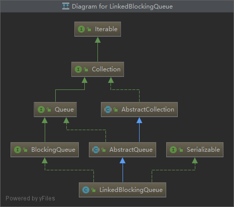 学习记录 - 并发阻塞队列 - LinkedBlockingQueue_linkedblockingqueue.take卡死-CSDN博客