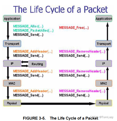 【EXata】3. Simulator 的基础知识（离散事件仿真、事件模拟）-CSDN博客