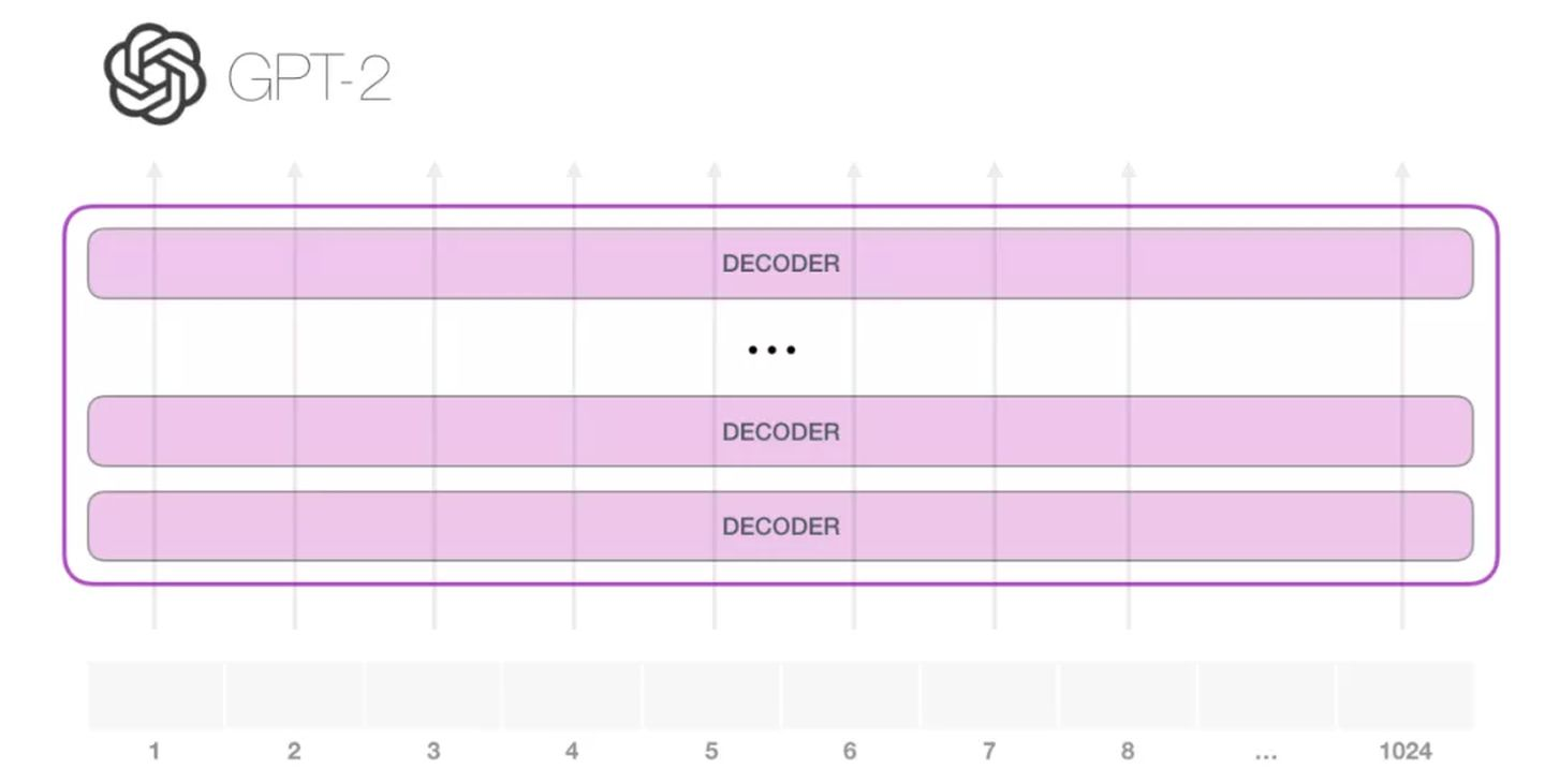 深入探索：GPT-2模型解析（1）——Transformer解码器-only视角_gpt2位置编码-CSDN博客