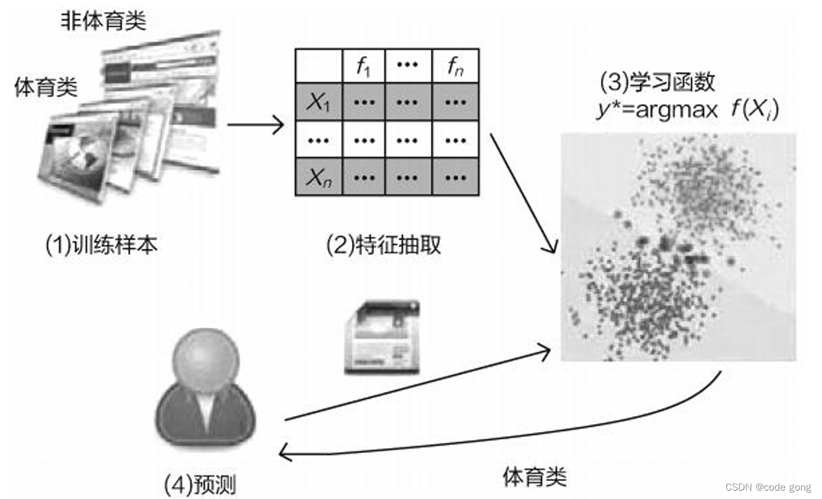 Python机器学习基础python机械学习基础 Csdn博客