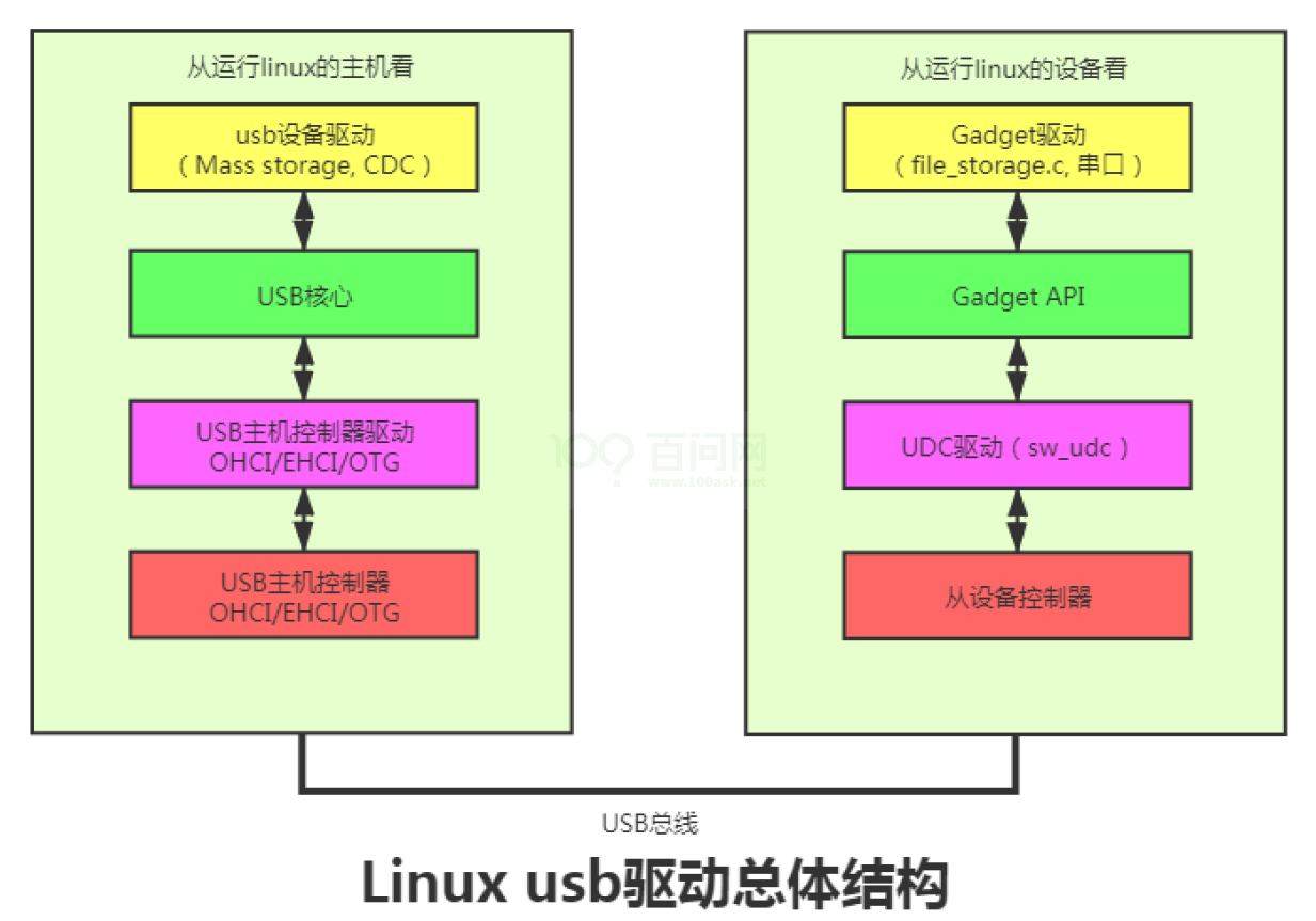 Linux USB 开发指南_韦东山 gadget-CSDN博客