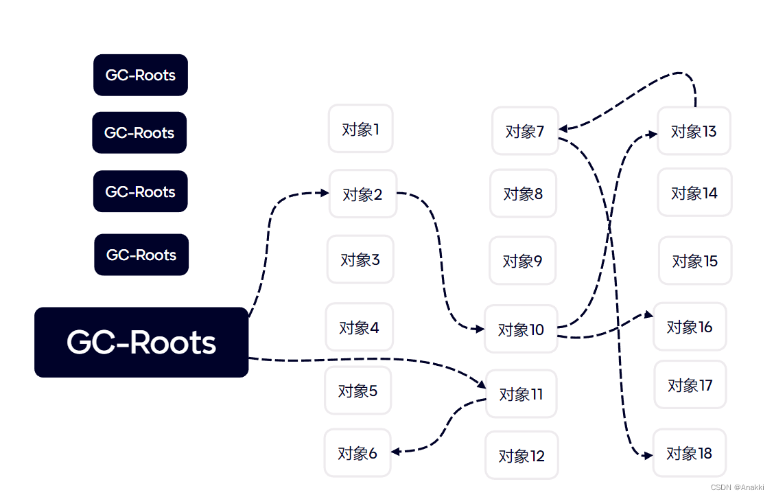 【JVM精通之路】垃圾回收-三色标记算法_javajvm三色标记需要依赖gcroots吗-CSDN博客