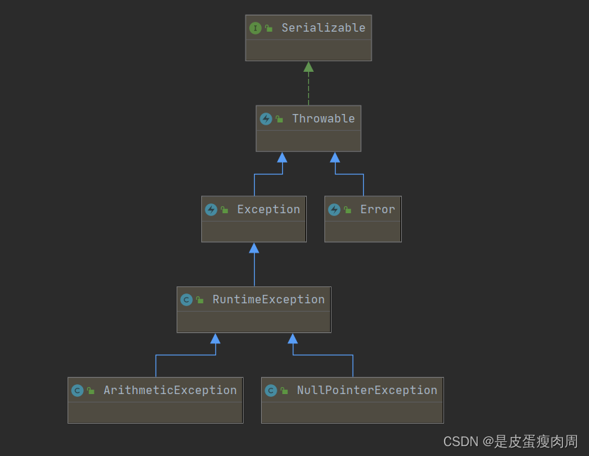 Java异常处理详解：从RuntimeException到CheckedException-CSDN博客