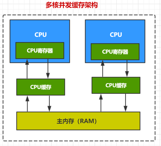 科普文:java基础系列之【并发编程三jmm内存模型和 Volatile缓存一致性】java怎么让工作内存的值失效 Csdn博客