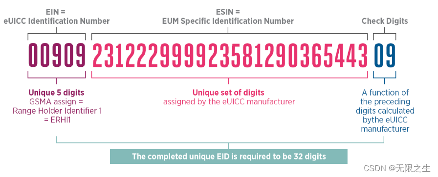 eUICC 识别号 (EIN)_euicc eid-CSDN博客