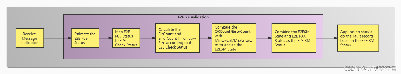 AUTOSAR E2EXf & E2ESM Introduction-CSDN博客