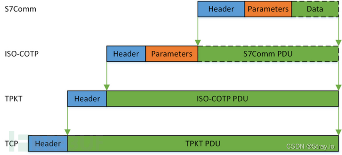 西门子S7协议详解：PLC系统通信流程与COTP/S7Comm协议深入解析-CSDN博客