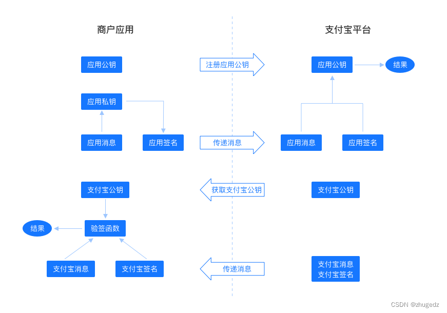 支付宝接口加签方式说明_支付宝根证书-CSDN博客